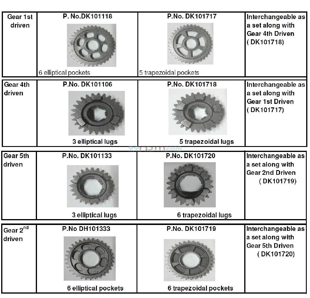Bajaj Pulsar 220F DTSi: Output Shaft & Gears