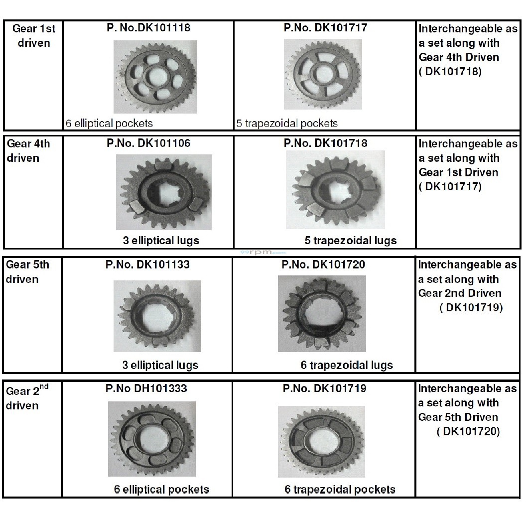 Bajaj Pulsar 220F DTSi: Output Shaft & Gears